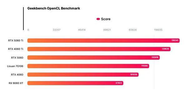 砺算科技第一代TrueGPU显卡性能实测，中国首款6nm真自研GPU