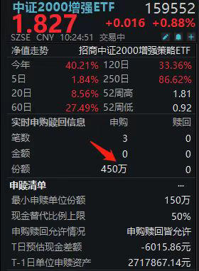 你涨你的，我买我的！“最强宽基”中证2000增强ETF(159552)盘中再遭暴力增仓