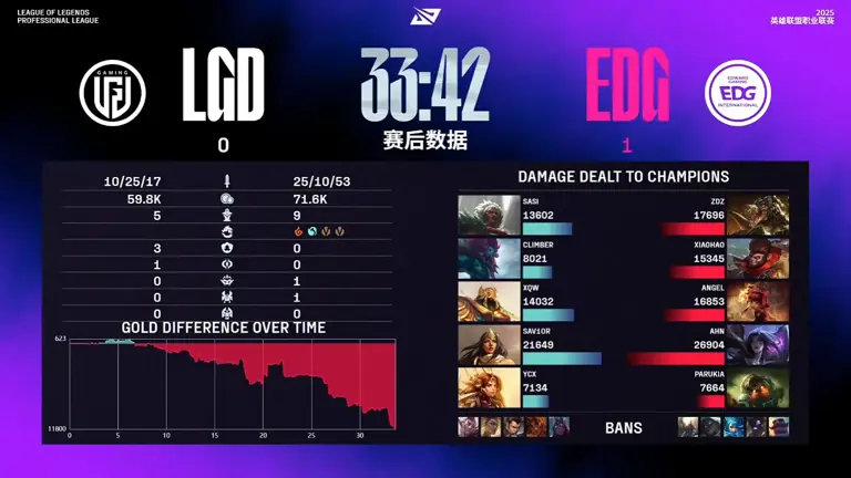 LPL第三阶段：EDG零封LGD，水鬼再也闹不起来了