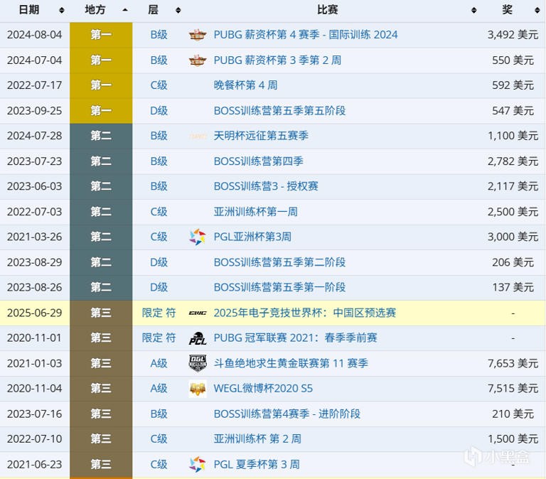 14天后又是酣畅淋漓的比赛~EWC电竞世界杯-PCL出征队伍详解