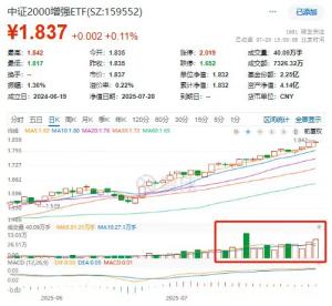 中证2000增强ETF(159552)：尾盘放量翻红，年内涨超40%领跑两市宽指ETF