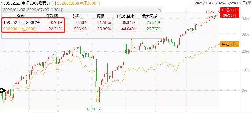 “年内首支40CM宽基”持续引领，中证2000增强ETF(159552)规模激增27倍再刷新高