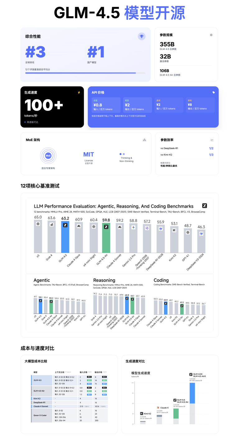深度评测智谱 GLM-4.5，到底是什么水平？