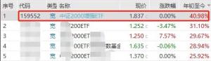 年内33次新高笑傲两市！中证2000增强ETF(159552)问鼎宽指ETF年内收益王