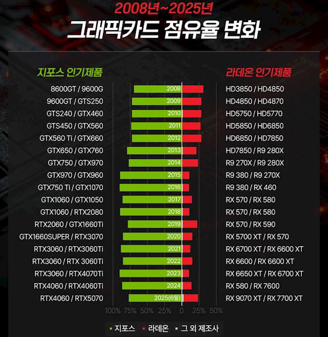 韩国显卡市场统计：AMD 21％并不算差、Intel竟也有3％