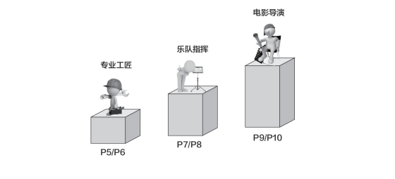 P5~P9应该具备的核心能力是什么