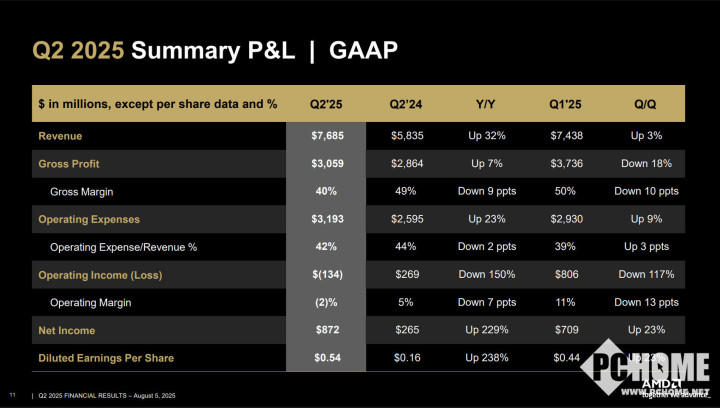 AMD公布2025Q2财报 收入创新高达76.85亿美元