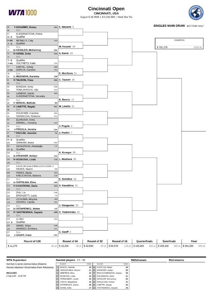 WTA1000辛辛那提站签表出炉 王欣瑜首轮将对阵阿朗戈