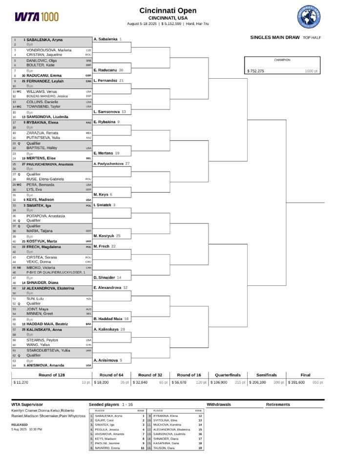 WTA1000辛辛那提站签表出炉 王欣瑜首轮将对阵阿朗戈