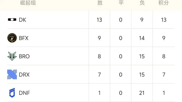 LCK第2支季后赛队伍诞生！BLG变强原因曝光：傻豆解锁本命年Buff