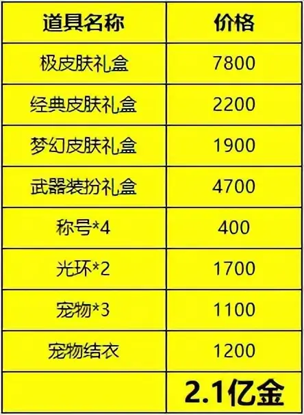 DNF：刀剑神域各装扮价格曝光，普通皮肤1900万，附最新回血计算