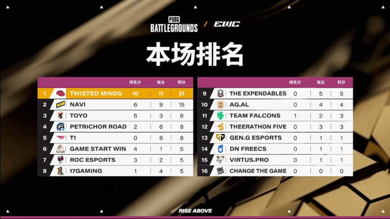 EWC绝地求生决赛D1：VP领跑榜首，ROC、GSW分列二三