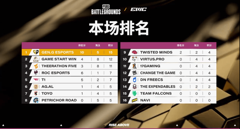 EWC绝地求生决赛D1：VP领跑榜首，ROC、GSW分列二三