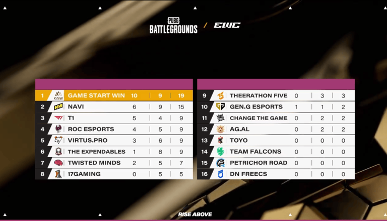 EWC绝地求生决赛D1：VP领跑榜首，ROC、GSW分列二三