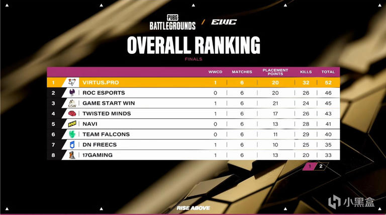 EWC决赛第1天：17、GSW各吃一鸡，赛事强度拉满！