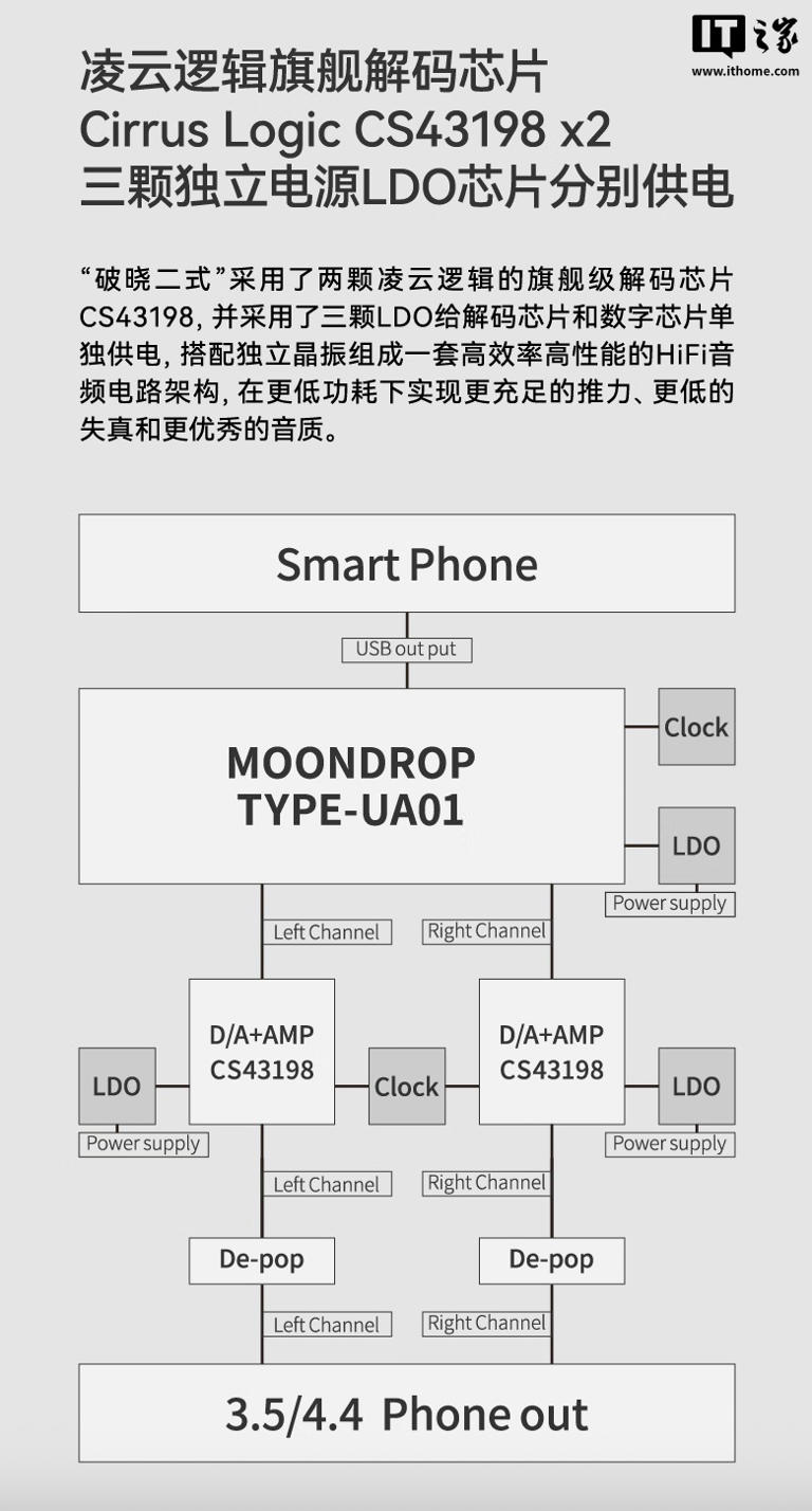 水月雨破晓2 Hi-Fi 解码耳放首销：双 CS43198 芯片，299 元