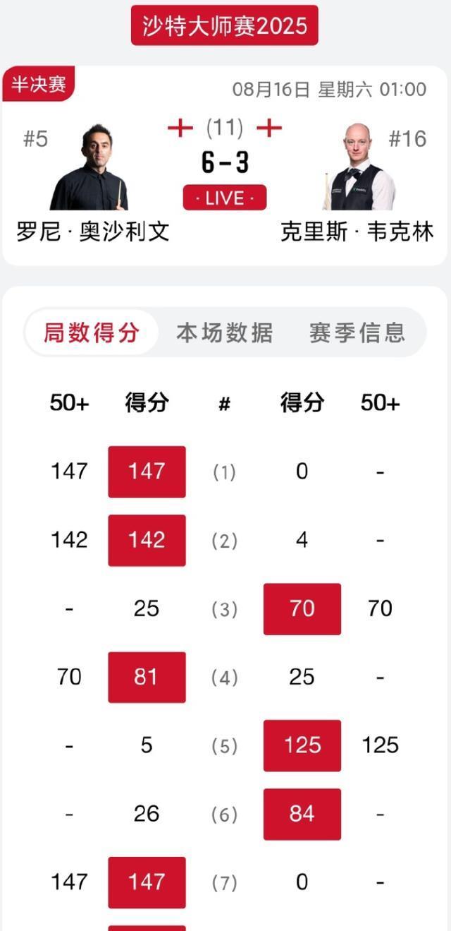 掌管147的神！奥沙利文7局比赛2两杆147，4项历史记录随之诞生！