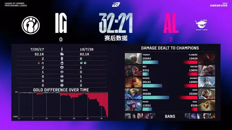 IG打出最惨一战，连胜戛然而止，TheShy遭到围攻，AL拿下魔鬼赛程