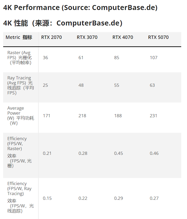 NVIDIA中端显卡四代同堂实测对比：RTX 5070、4070、3070、2070提升有多大