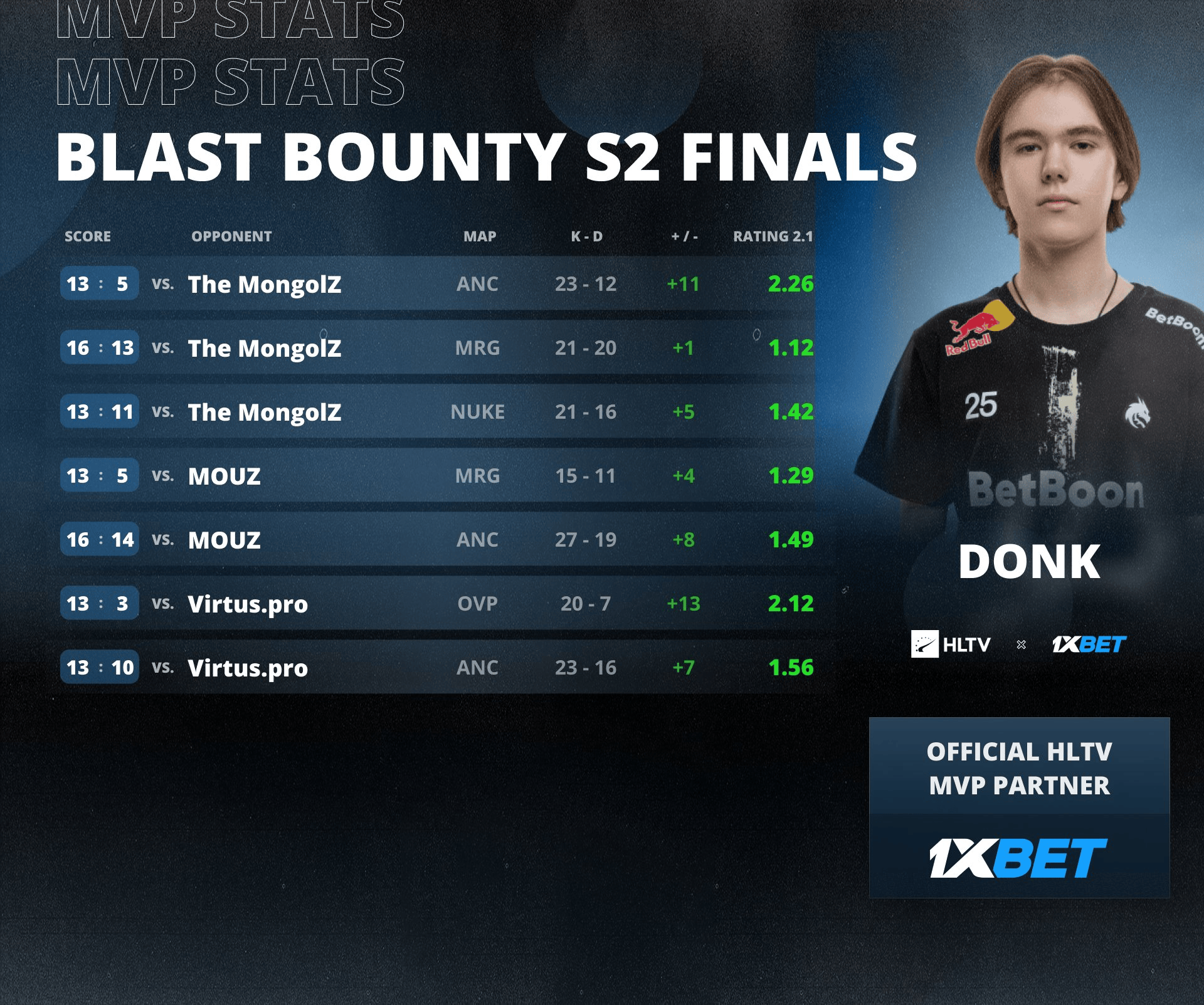 HLTV官宣：donk打出1.53赛事rating收获BLAST赏金赛MVP