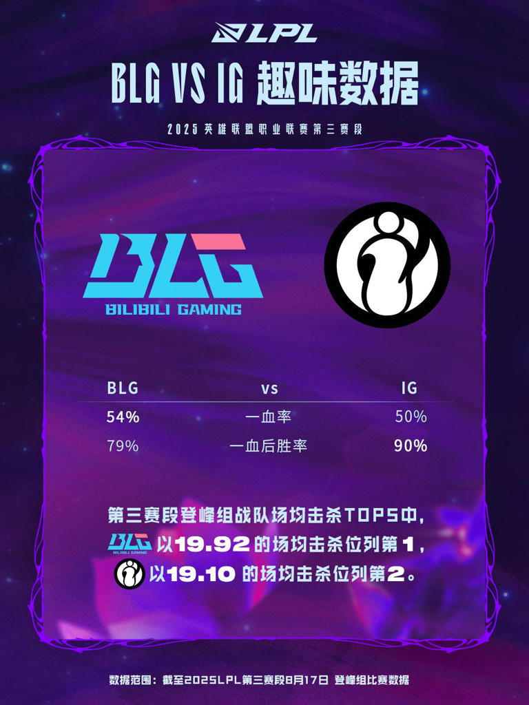 BLG对战IG数据前瞻：shad0w参团率领先；Wei控野率领先