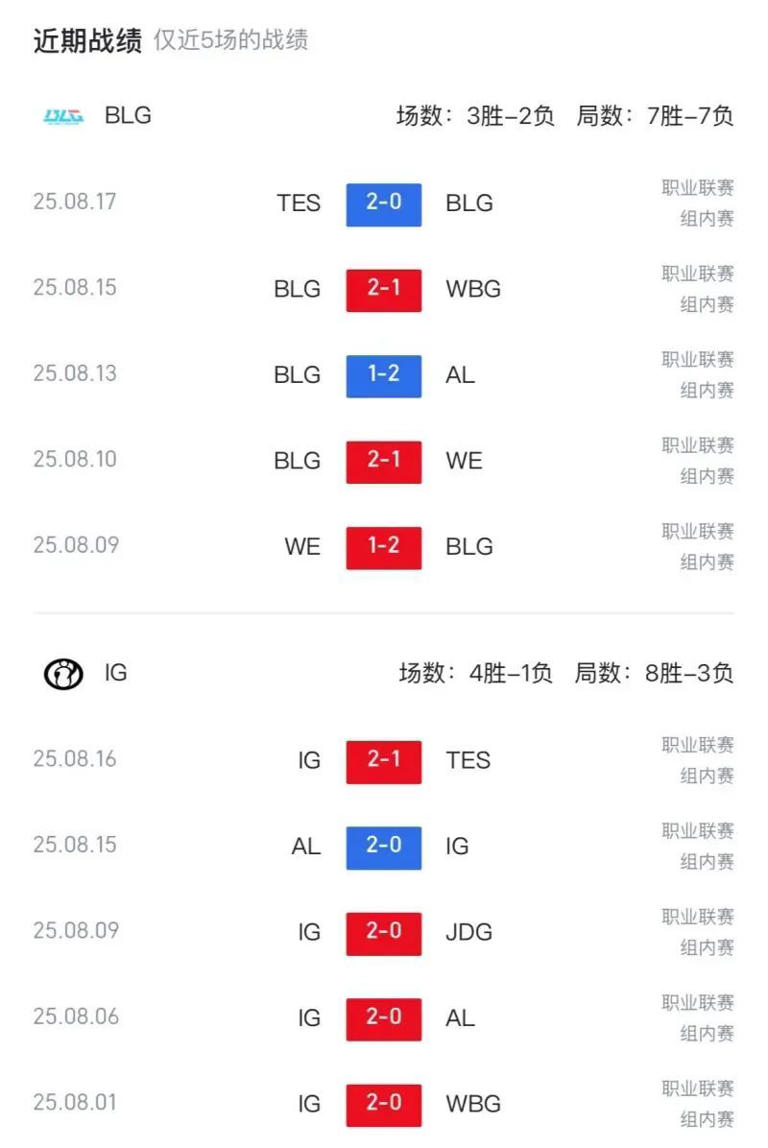 LOL：今晚7点 iG vs BLG，谁能赢？