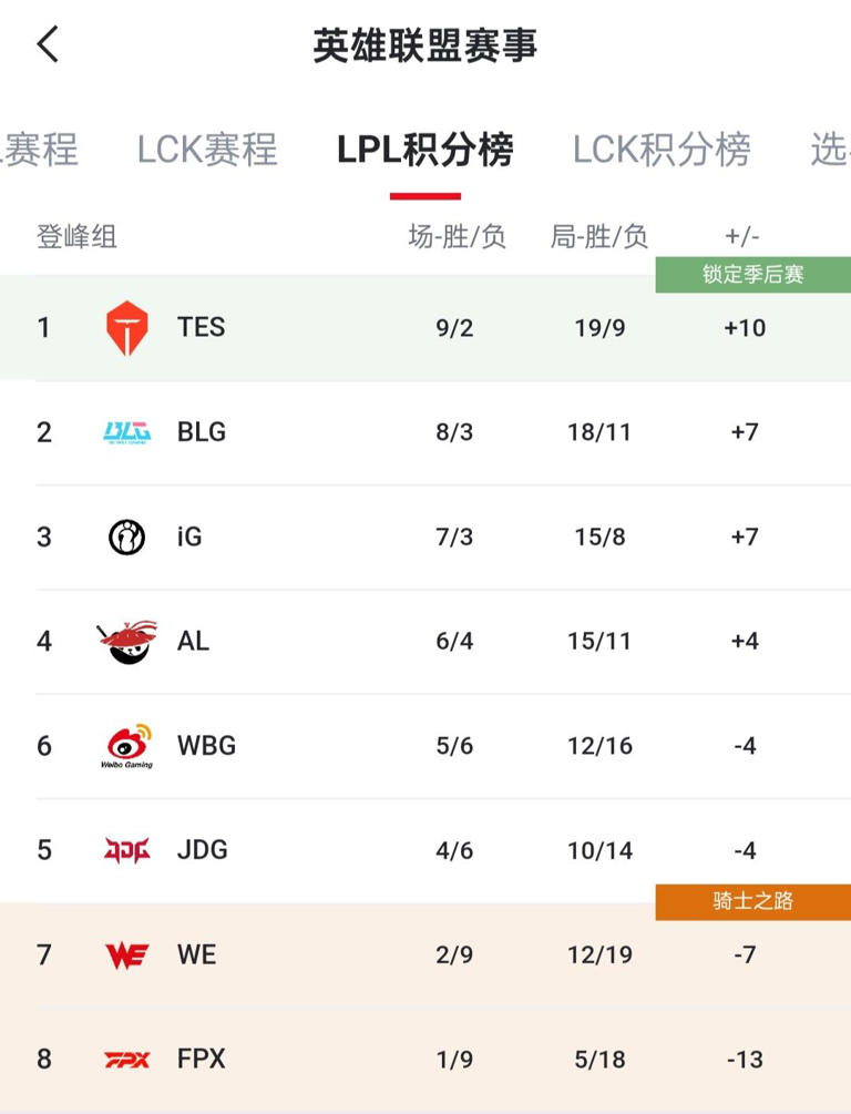 LPL战队排名变化：BLG连续两日失利，iG收获第七个胜场
