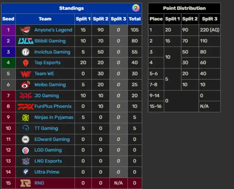 LPL世界赛名额预测！iG专打奇迹团！Elk亮小丑登热搜！