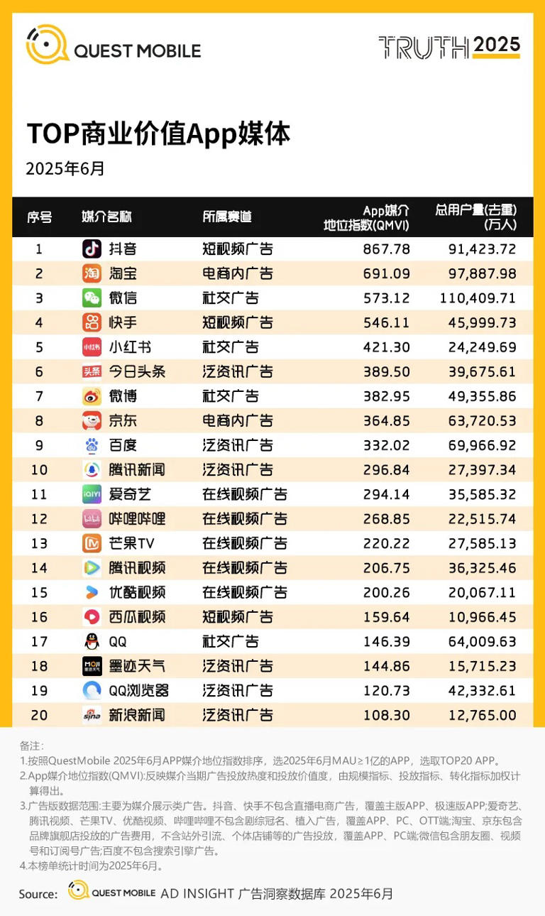 QuestMobile 2025年互联网广告市场半年报告：总规模近3600亿