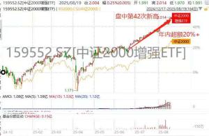 第42次新高！规模最大的中证2000增强ETF(159552)盘中大逆转再创纪录