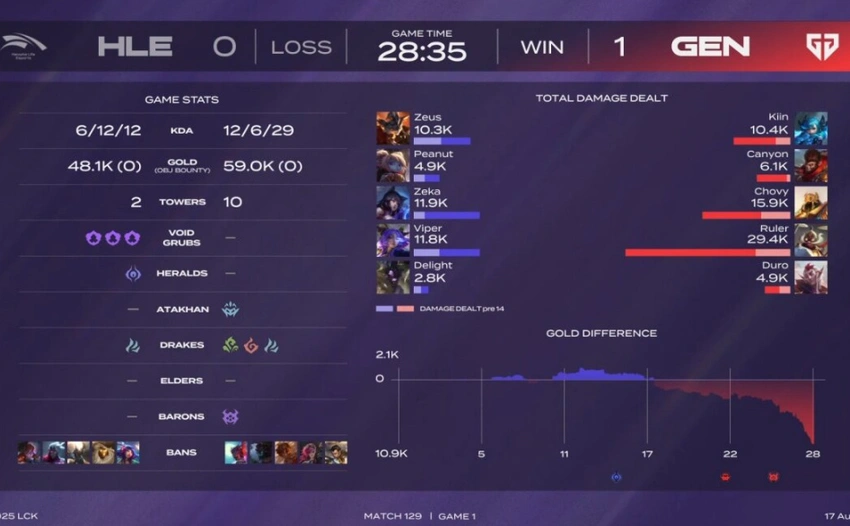 LOL：Ruler认为GENG的竞技状态已来到巅峰