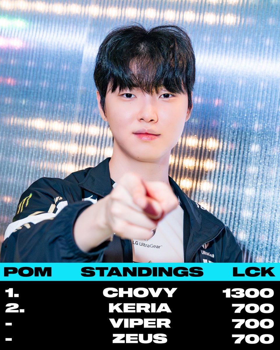 锁定POM榜单第一！LOL官推分享Chovy POM点数来到1300点