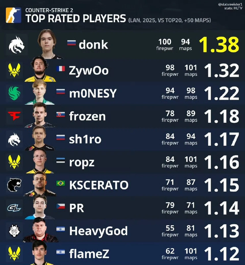 HLTV官宣正式启用Rating 3.0！