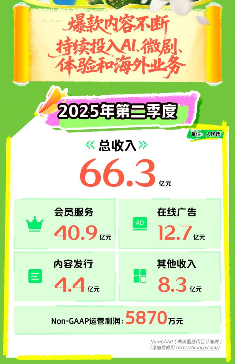 爱奇艺2025Q2总收入66.3亿元，已储备约1.5万部竖屏微剧
