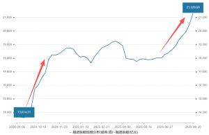 近一年涨超110%！中证2000增强ETF午盘再度“吸金”近5000万