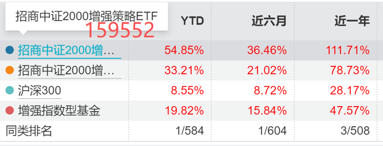 近一年涨超110%！中证2000增强ETF午盘再度“吸金”近5000万