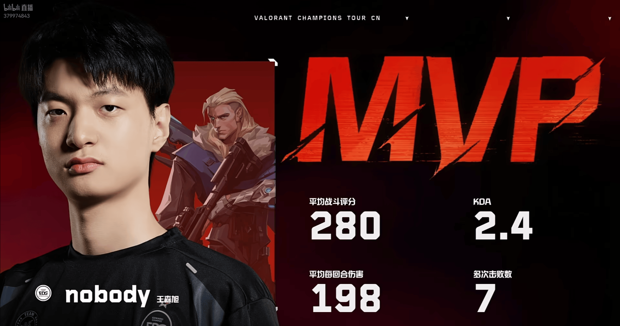 280战斗评分198回合均伤，nobody斩获EDG对阵TYL图二MVP