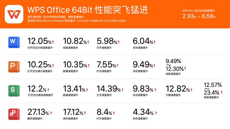 WPS Windows系统64位新版本上线：更快更流畅