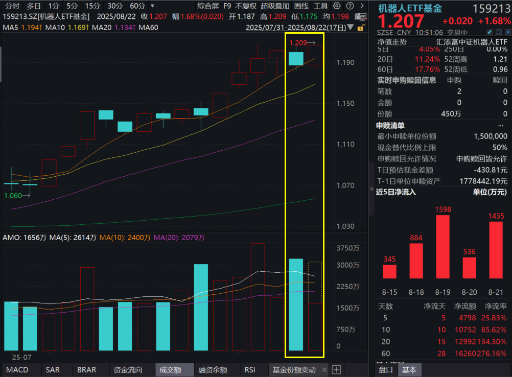 全球首个人形机器人万台订单落地！机器人ETF基金(159213)涨近2%，连续11日获大举申购！人形机器人开启日更模式，临近“CHATGPT时刻”？