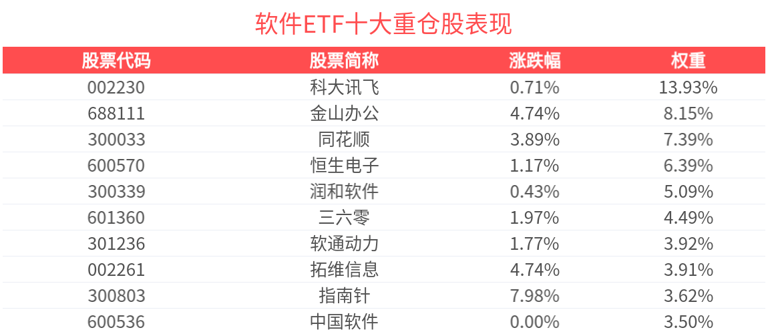 软件ETF(159852)盘中上涨2.16%，指南针涨近8%领涨成分股，机构：中国软件支出增速高于全球
