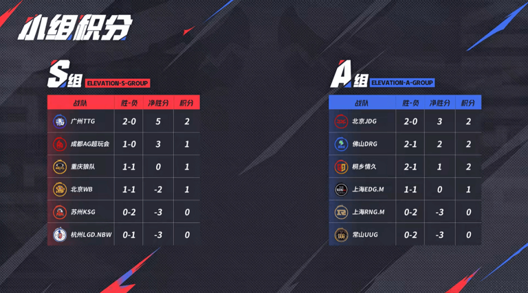 [赛果]TTG/AG/狼队位列S组前三，JDG三轮全胜即将对阵EDG.M