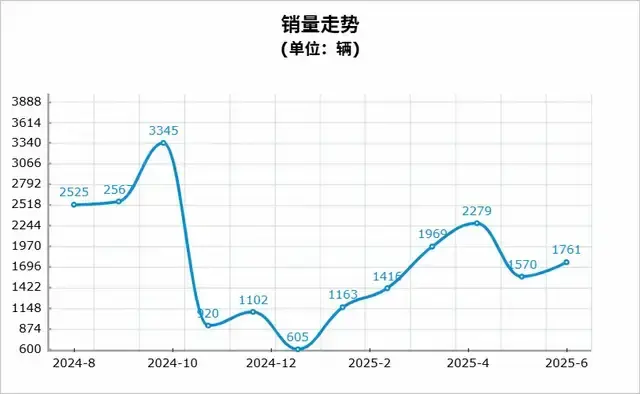 单腿巨人岚图，FREE+能否成破圈拐点