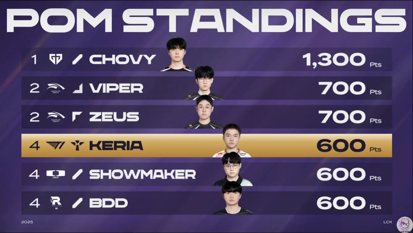 T1强势零封！NS遭遇12小局连败！Keria再次斩获POM