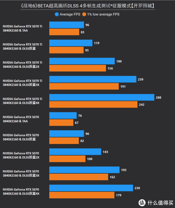 《战地6》BETA版RTX 5070 Ti/5070/5060测试，今年优化最好的3A?