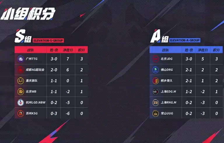 TTG三连胜领跑S组，KSG三连败胜者组无望，AG状态回暖