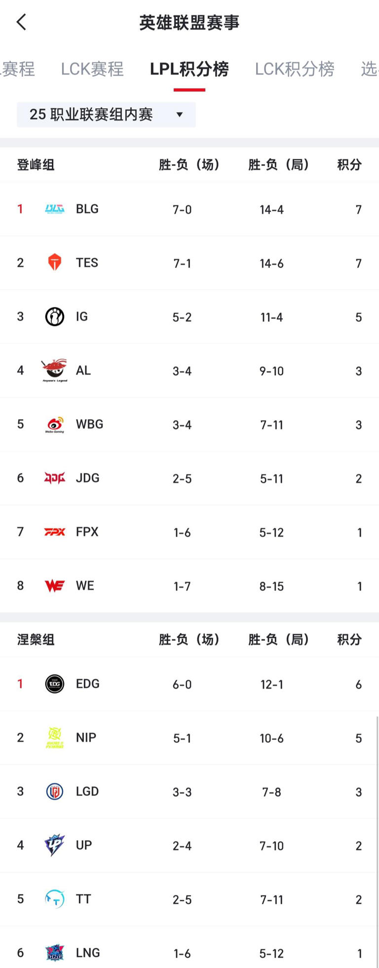 LPL战队排名变化：BLG七场全胜来到榜首，EDG晋级骑士之路