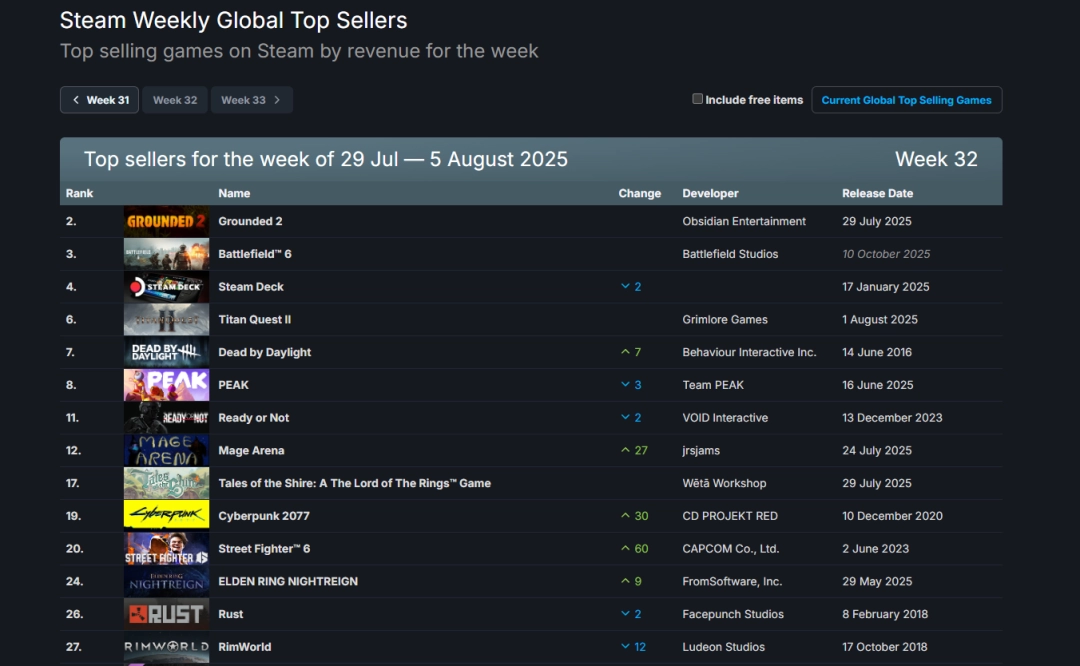 Steam新一周销量榜：《明末：渊虚之羽》排名大降 竟成守门员！