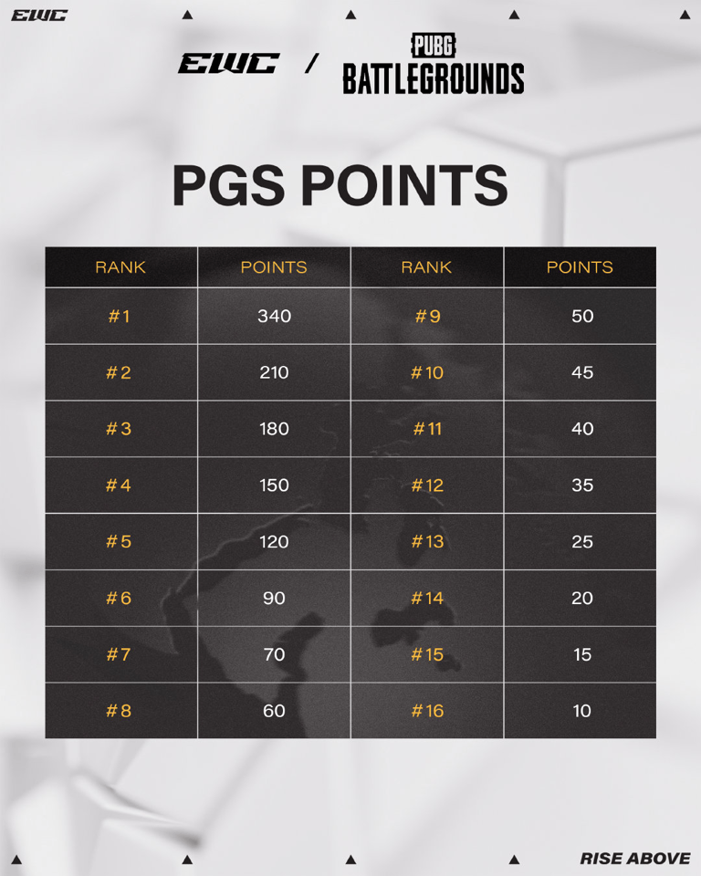 PCL赛事官方发布：下一场PUBG全球对决，EWC电竞世界杯