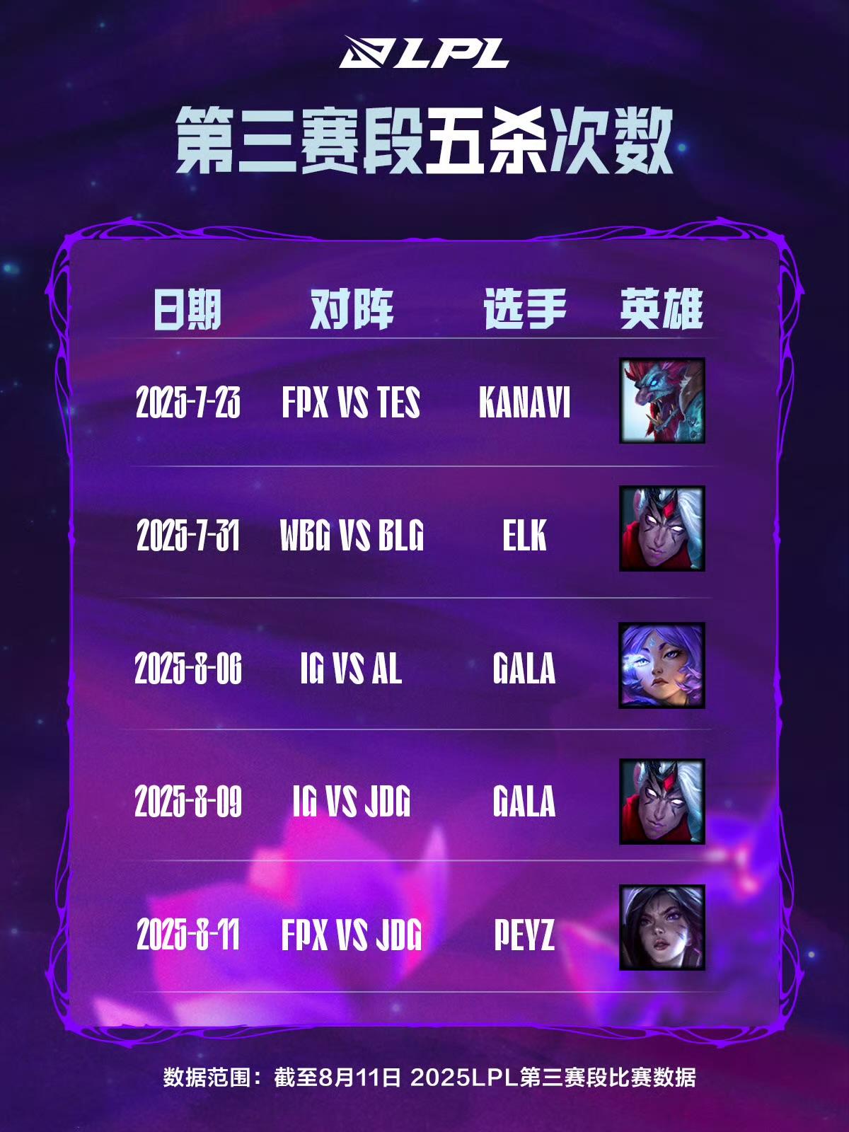 LPL五杀榜：GALA以9次五杀居首，Elk 6次、Uzi 5次紧随其后