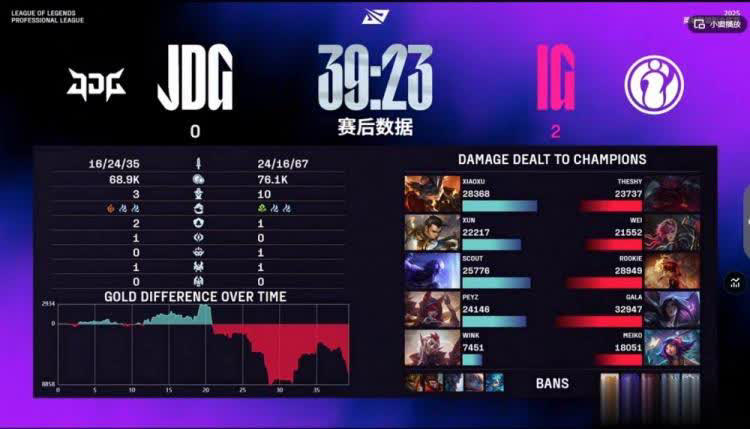 IG再次零封JDG，有望以一号种子进S赛，gala这次笑了